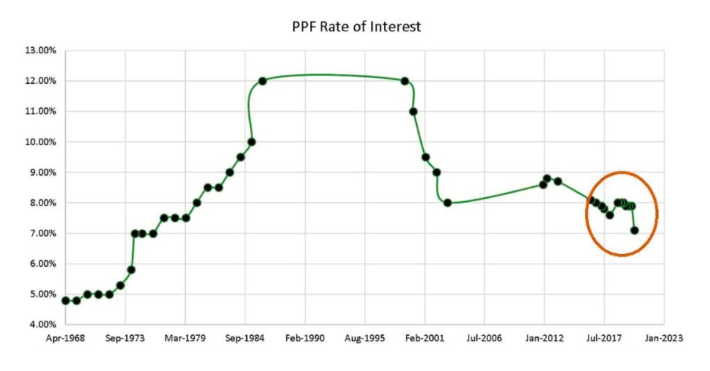 PPF Interest Rates in 2026: A Complete Guide and Investments