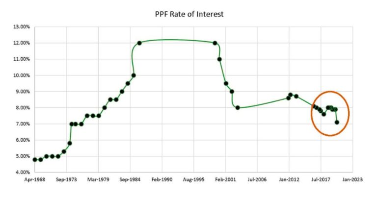 PPF Interest Rates in 2026: A Complete Guide and Investments